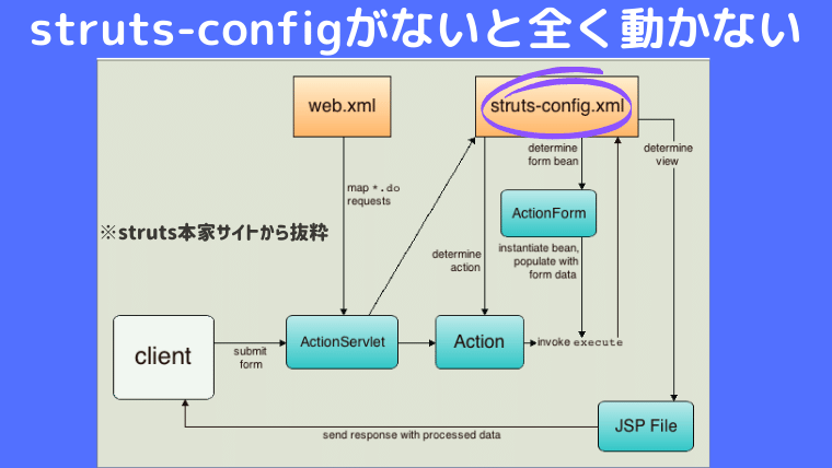struts-configとは？初心者向けにザックリ解説 - プログラミング中級者以上の習慣