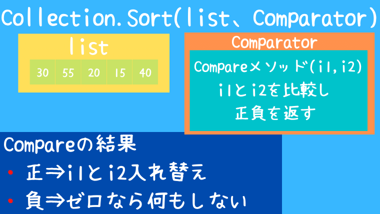 Collection.sortのcompareのオーバーライドについて解説 - プログラミング中級者以上の習慣
